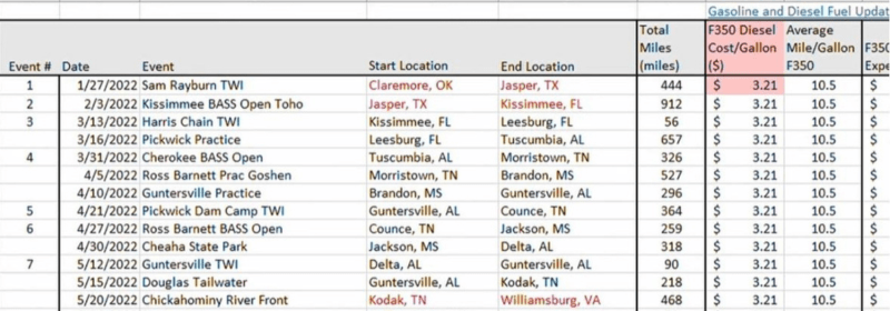 Kyle Cortiana’s Tournament Prep Budget for 2025 | Best On Tour